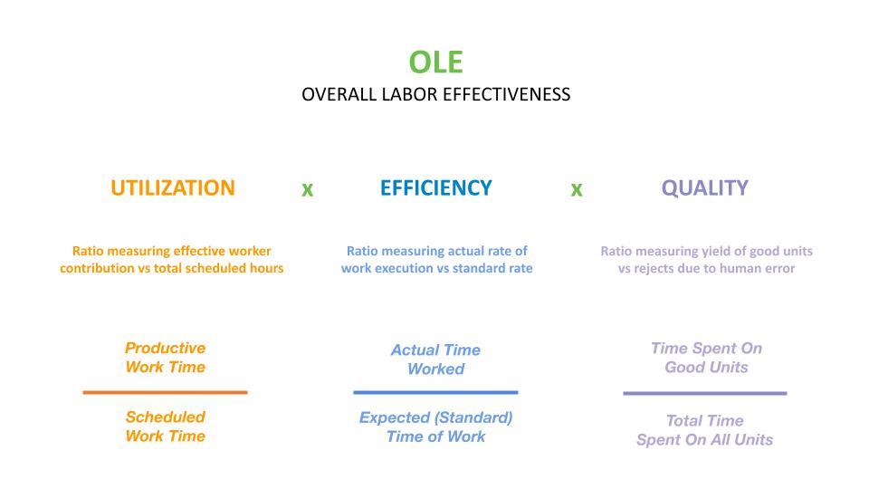 Maximizing Manufacturing Productivity Through Overall Labor Effectiveness (OLE)